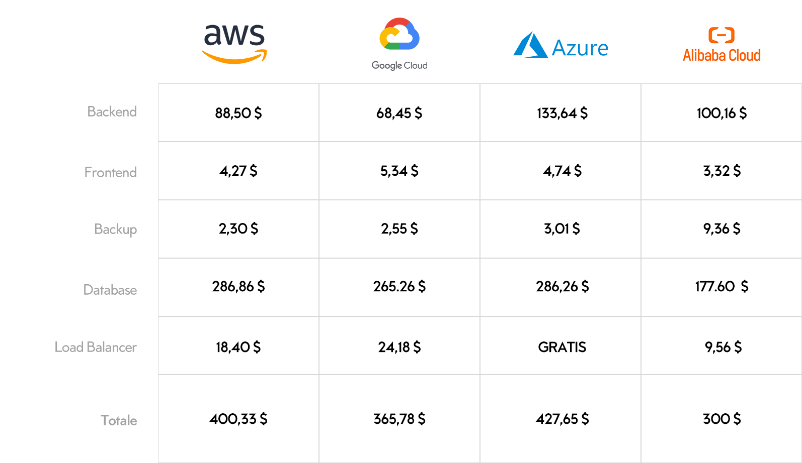 Cloud a confronto: AWS vs Azure vs GCP vs Alibaba. - | THE I DevOps